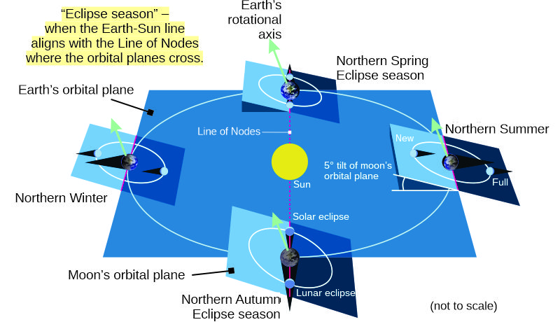 Eclipse Seasons – Hard Science Ain't Hard